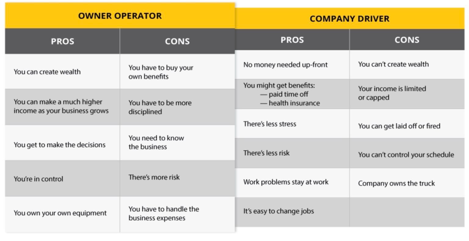 Company Driver vs Owner-Operator: Pros and Cons - USA CDL Recruiting