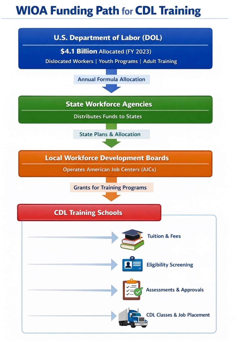 Get your Class A license for Free WIOA Grant - USA CDL Recruiting